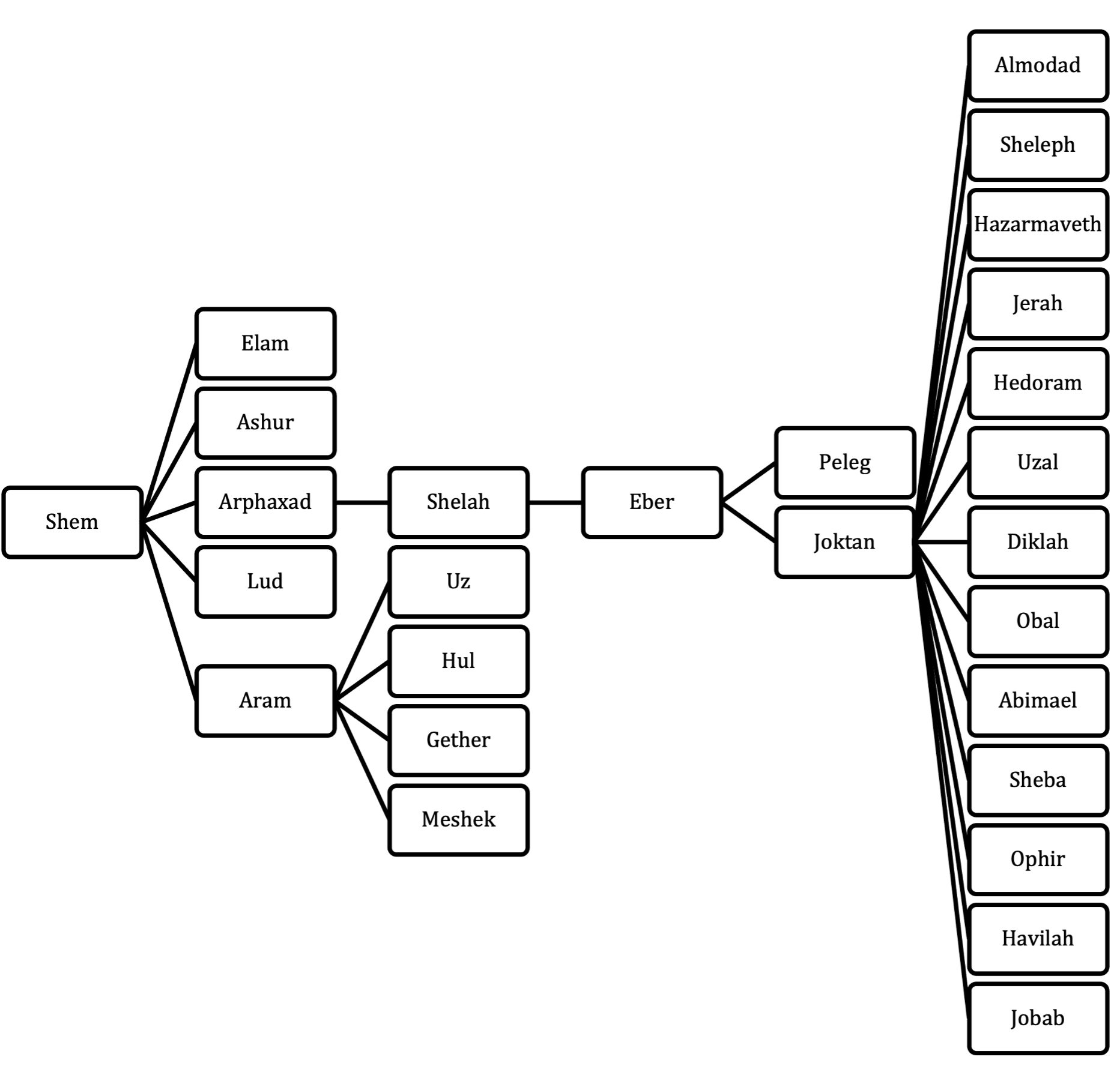 The Legacy of Shem (Genesis 10:21-32) – Life Meets Theology
