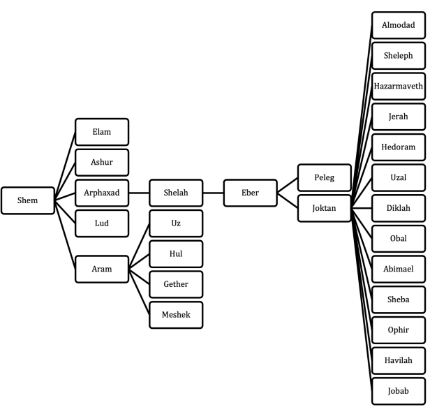 The Legacy of Shem (Genesis 10:21-32) – Life Meets Theology